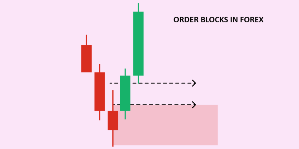 What Are Order Blocks in Forex? A Guide for Beginners – Forex Trading ...